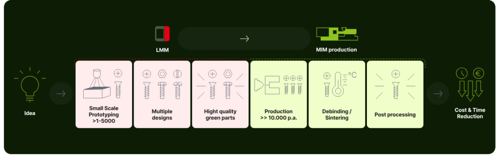 3D Printing - Micro MIM USA Inc.
